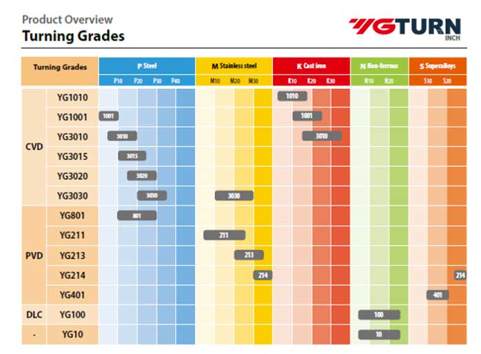 YG-1 released YG401, PVD Turning Insert for HRSA